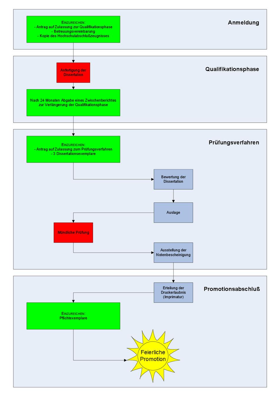 Ablaufschema-Promotionsverfahren.pdf — Philosophische Fakultät
